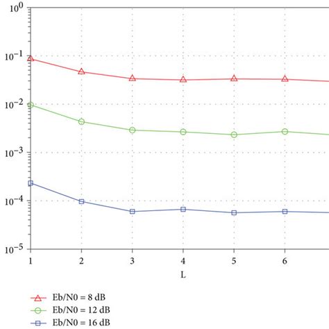 Ber Performance Under Different Numbers Of Encoder Network Layers Download Scientific Diagram