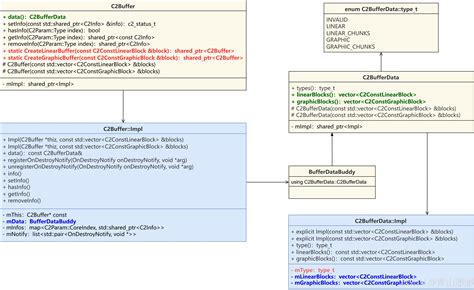 Android Ccodec Codec2 （二十）c2buffer与codec2buffer Csdn博客