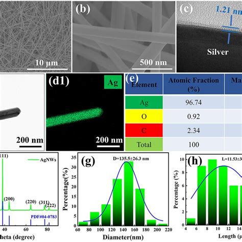 a and b sem images c tem image d and d1 eds mapping e element