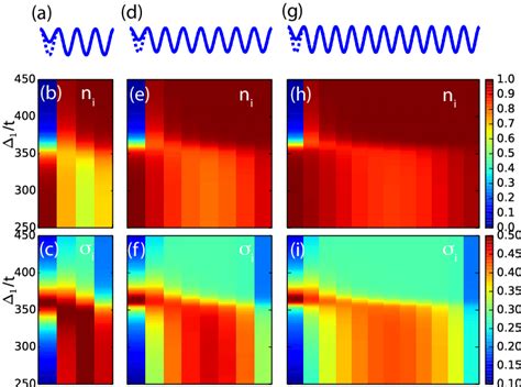 Exact Diagonalization Results Of The Density Ni And Its Variance σi As Download Scientific