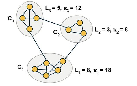 Solved Use The Modularity Formula To Calculate The Modularity Of Each