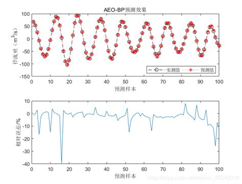 matlab：人工生态系统优化（aeo）算法优化bp神经网络权阈值用于月径流预测 基于eho优化的bp神经网络流感预测模型设计 csdn博客