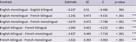Pairwise Comparisons Between Language Acquisition Groups Averaged Over