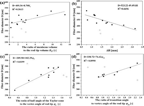 The Effects Of Meniscus Parameters On Fiber Diameter A The Ratio Of