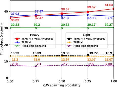 Figure 3 From Mixed Traffic Intersection Management Using Traffic Load Responsive Reservation