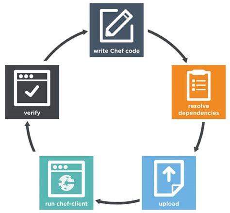 Continuous Integration And Deployment Using Chef