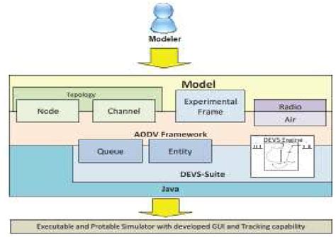 Devs Suite Aodv System Structure Download Scientific Diagram