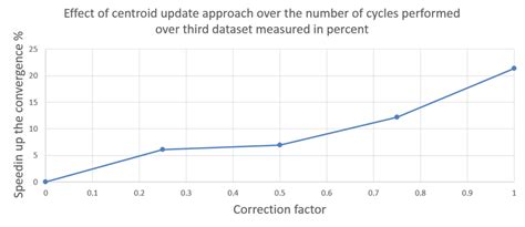 Reduction Of The Number Of Iterations Measured As Percentage For The