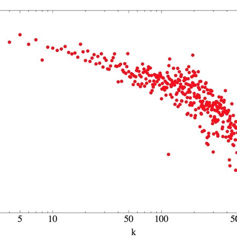 Average Clustering Coefficient As Function Of Degree Download