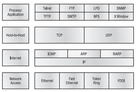 cisco exam hub tcp ip reference model