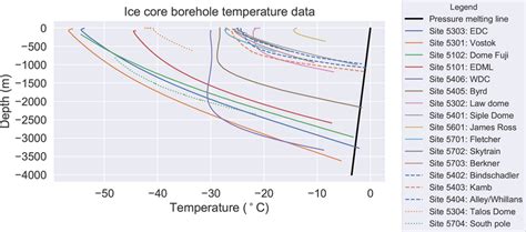Ice Core Borehole Temperature Boretemp Data To Illustrate The Data Download Scientific