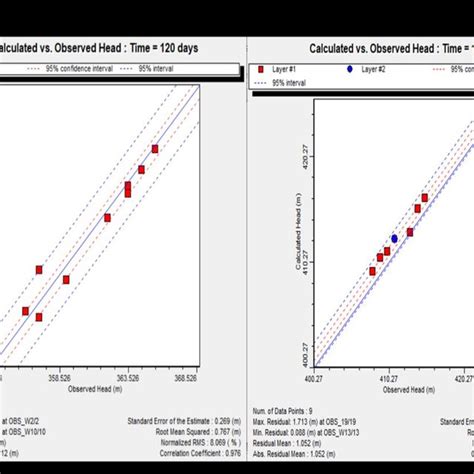Showing Calibrated Vs Observed Heads In The Steady State Model For