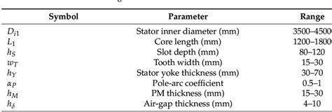 parameters of the design variables download scientific diagram