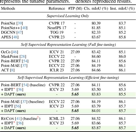 Table 4 From Dynamic Adapter Meets Prompt Tuning Parameter Efficient Transfer Learning For