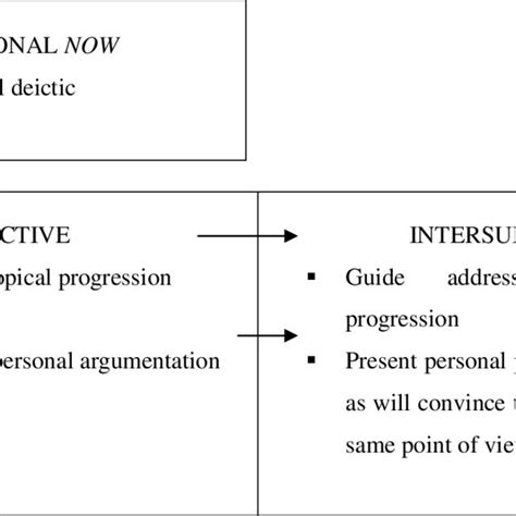 Correlation Between Subjective And Intersubjective Meanings Of Now