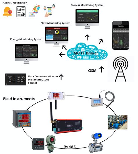 Model Name Number Mbiot 2g Modbus Iot Gateway 1 At ₹ 9500 Piece In Hyderabad