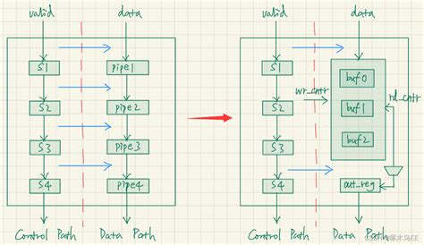 减少数据打拍翻转的低功耗设计方法减少寄存器翻转具体实例 Csdn博客