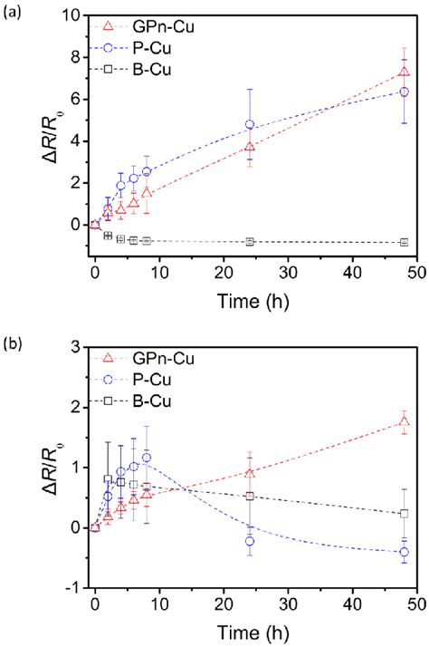Plots Of Normalized R Ct As A Function Of Exposure Time In A 1 M H 2