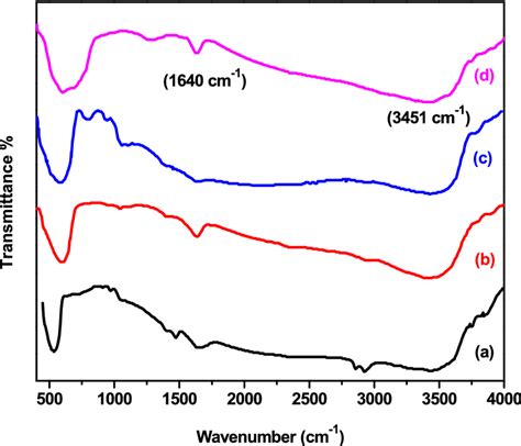 ftir spectra of a pure tio2 b bi tio2 c b tio2 and d bi b tio2