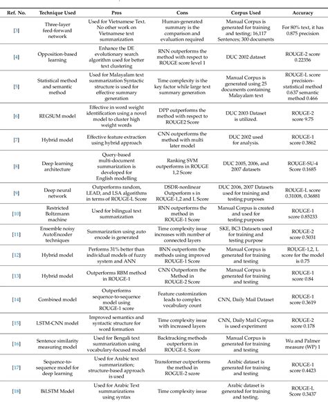 Table 2 From Text Summarization Using Deep Learning Techniques A