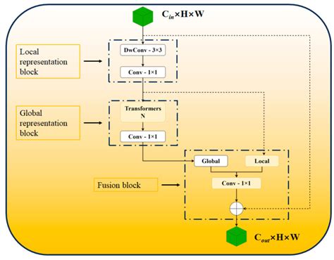 Yolov8 Model For Weed Detection In Wheat Fields Based On A Visual Converter And Multi Scale