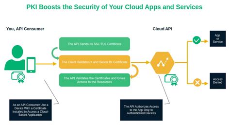8 Practical Pki Uses And Applications That Drive Smb Security Infosec Insights