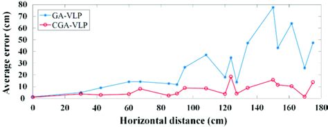 Average Error When Comparing Cga Vlp And Ga Vlp Download Scientific