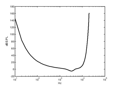 Absolute Threshold Of Hearing Download Scientific Diagram