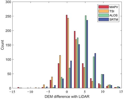 underlying topography estimation over forest using maximum a posteriori