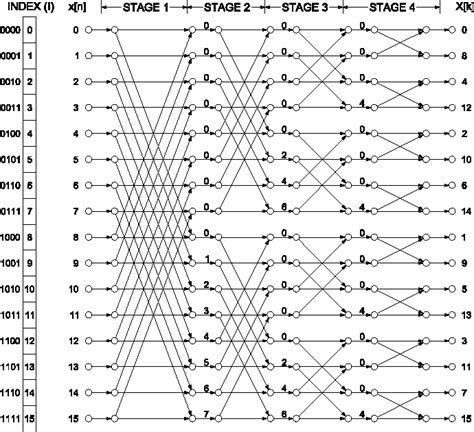 Figure 1 From The Serial Commutator Sc Fft Semantic Scholar