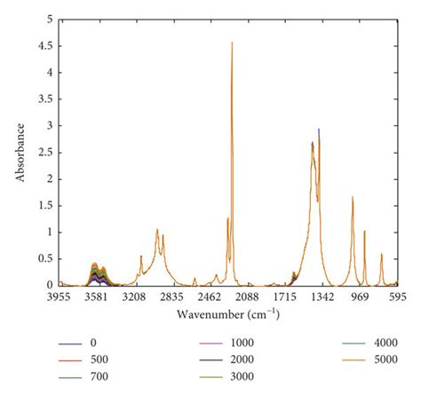 Spectra Of Acetonitrile With Moisture Extracted From Lubricating Oil