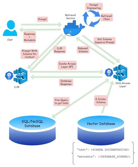 Ritesh Shergill On Linkedin Dataarchitecture Sql Llm Graphql Orm