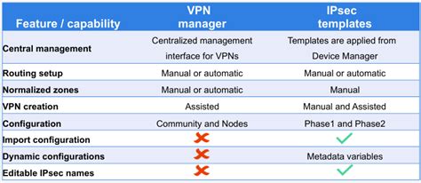 Technical Tip How To Create A Full Mesh Ipsec Vpn Fortinet Community
