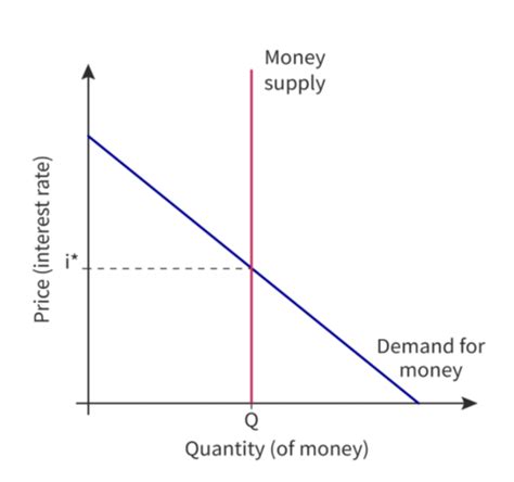 Monetary Policy Flashcards Quizlet