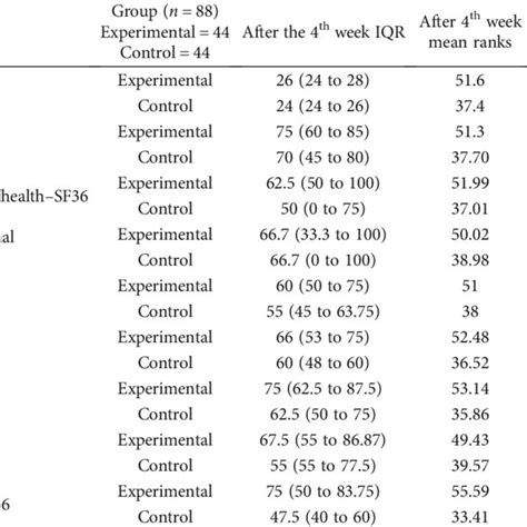 Comparison Of Craniocervical Flexion Test And 8 Domains Of Sf 36 Within Download Scientific