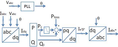 Shows The Block Diagram Of Simulation For Dq Theory To Get Reference Download Scientific