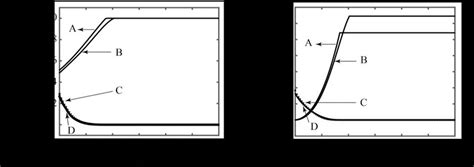 A The Streamwise Velocity B The Cross Streamwise Velocity Line A