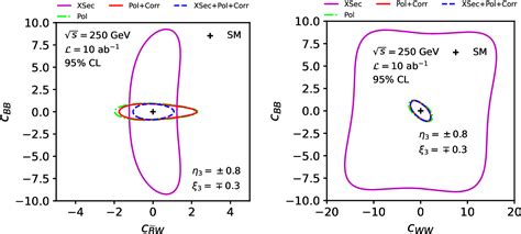 Figure 5 From Sensitivity Of Polarizations And Spin Correlations Of Z