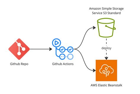 Deploy To Elastic Beanstalk With GitHub Actions NET On AWS Blog