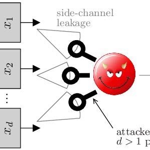 Theoretical Setup For Multivariate Side Channel Analysis Every Probe Download Scientific