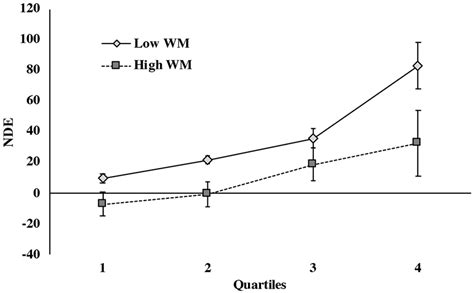 The Numerical Distance Effects Under Zero And High Working Memory Loads