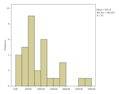 Daily Maximum Current Histogram Download Scientific Diagram