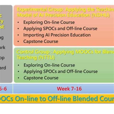 Course Experiment Structure Download Scientific Diagram