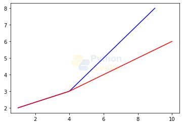 Python Matplotlib Introduction Python Geeks