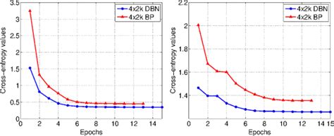 Cross Entropy Values In Fine Tuning For Dbn Dnn And Bp Dnn