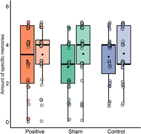 Number Of Specific Autobiographical Memories For The Three Conditions Download Scientific