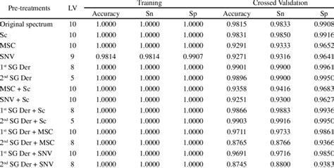 Number Of Latent Variables Lv Accuracy Sensitivity Sn And Specifi