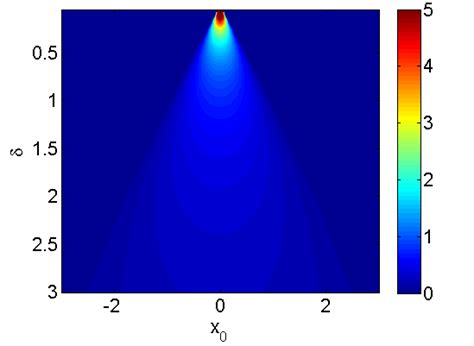 Optimal Linearization Of A Normalized Two Level Quantizer As Function