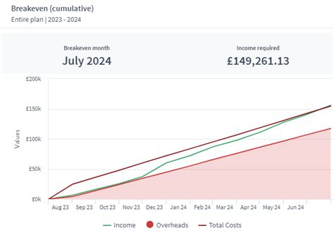 Breakeven Chart