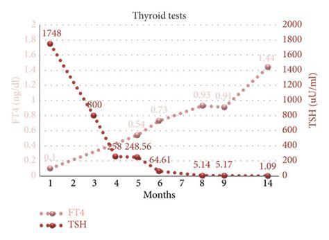 Biochemical And Radiological Follow Up A Tsh And Ft4 Values During